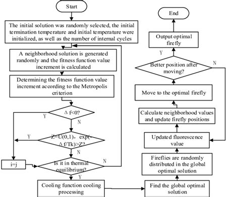 Flow Chart Of The Improved Gso Algorithm For Solving The Load