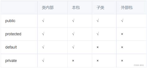 【java中的private、protected、public和default的区别】java中protected和private区别 Csdn博客