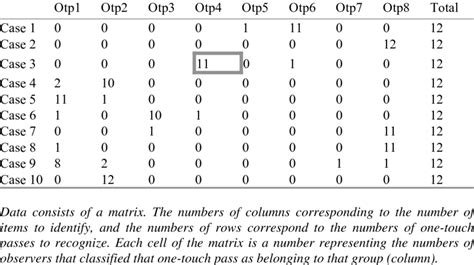 Data For Agreement Between Several Observers Download Scientific Diagram