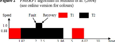 Figure 2 From Low Power Fault Tolerance Scheduling Scheme In Dvs