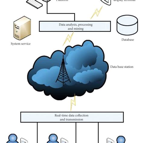 Overall Architecture Of The Real Time Monitoring System For Exercise