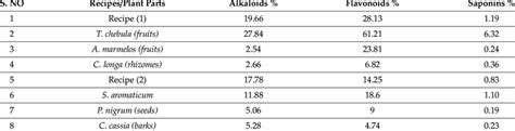 Quantitative Phytochemical Screening Of Alkaloids Flavonoids And Download Scientific Diagram