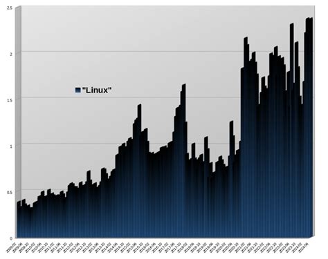 Techrights GNU Linux Reaches All Time High In Tunisia