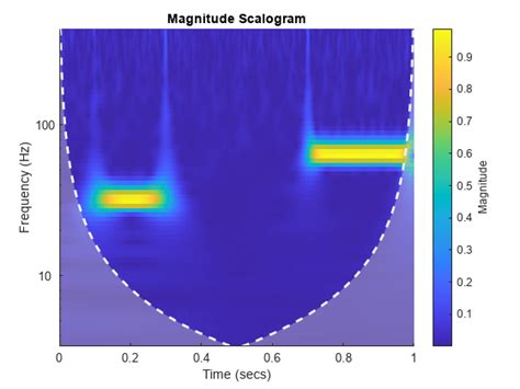 Cwt Continuous 1 D Wavelet Transform Matlab