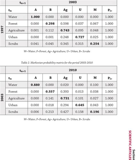 Markovian Probability Matrix For The Period 1997 2003 Download Markovian Probability Matrix For The Period 1997 2003 Download