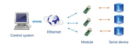 Конвертер Uart Ethernet від Waveshare купити в Києві та Україні