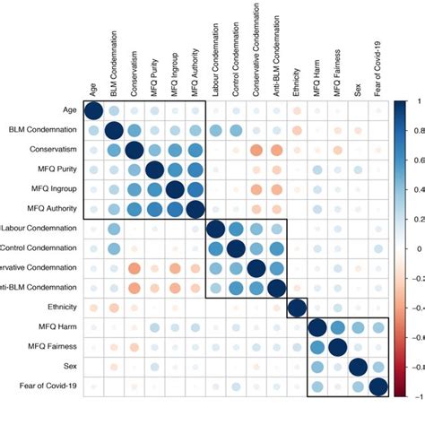 Hierarchical Cluster Plot Of Correlation Coefficients For All Variables