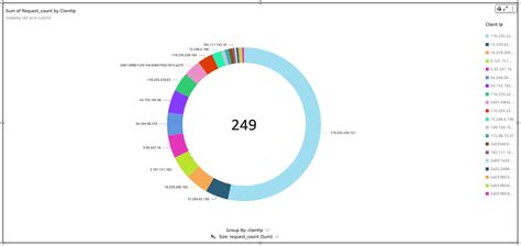 Analyzing Aws Waf Logs With Amazon Opensearch Amazon Athena And Amazon Quicksight Aws Big