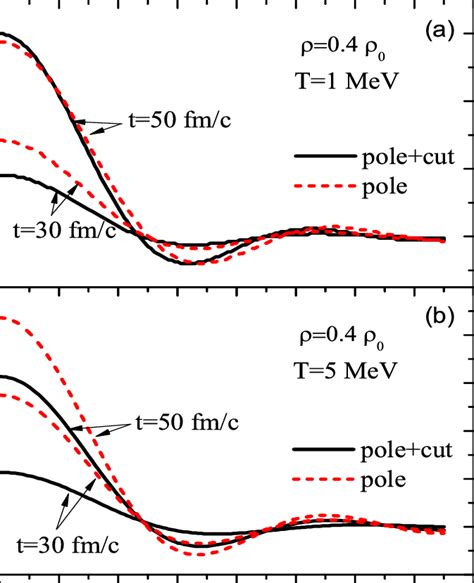 Color Online Density Correlation Function As A Function Of Distance