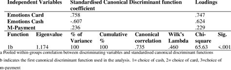Canonical Discriminant Functions Download Scientific Diagram