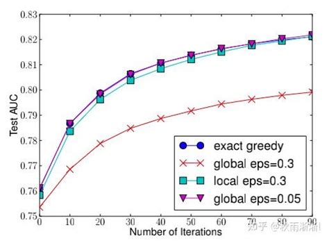 决策树（三） Xgboost深度解析 知乎