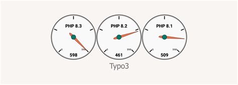 php 基准测试：版本 8 1、8 2 和 8 3 的实际速度测试 wordpress建站帮 wpjzb