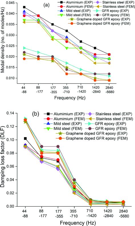 Comparison Of Experimental And Fem Results A Modal Density And B Download Scientific