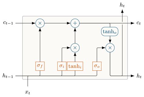 HESS Rainfallrunoff Prediction At Multiple Timescales With A Single Long Short Term Memory