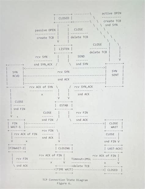 Solved On Page 22 Of RFC 793 There Is A State Diagram For Chegg Com