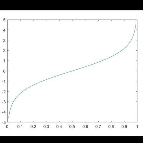 The Curves Of The Basic Transformation Y Log X 1−x Download