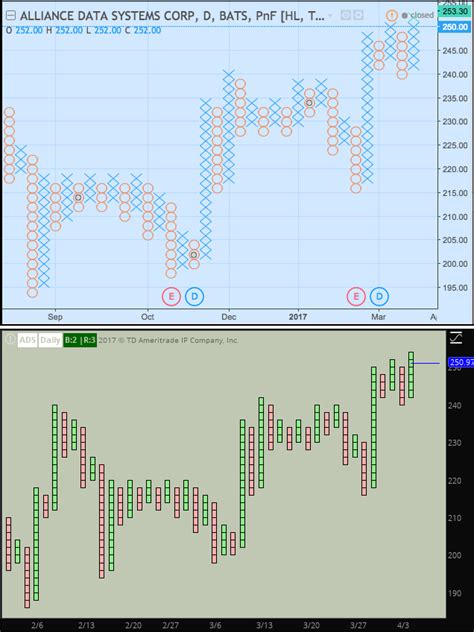 Point And Figure Chart Indicator Thinkorswim Tos Script Imcourse