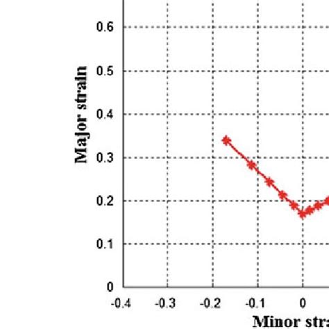 Forming Limit Diagram Obtained By Keeler Brazier Theory Download Scientific Diagram