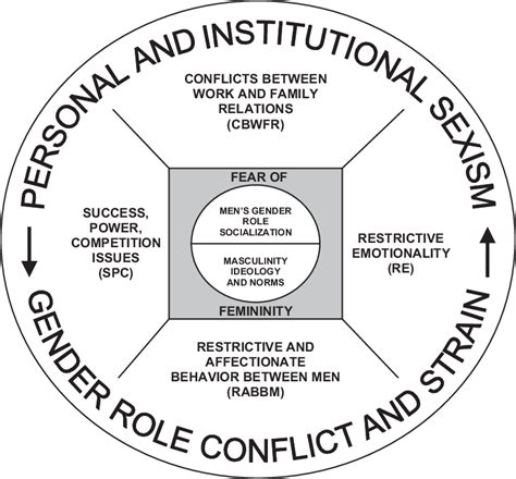 Sexual Orientation And 5 Important Principles Of Queer Affirmative Counselling Careershodh
