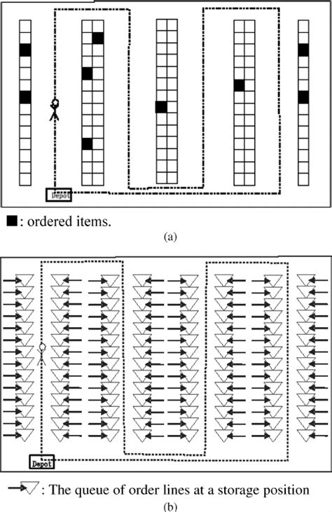 Top View Of A Parallel Aisle Warehouse With A Static Picking And Download Scientific