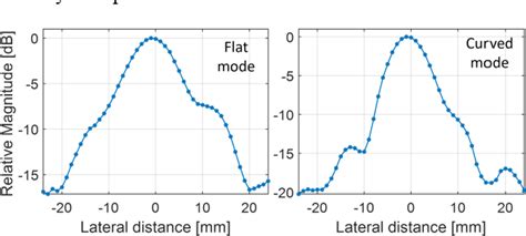 Figure 6 From A Flexible Ultrasound Transducer With Tunable Focusing For Non Invasive Brain