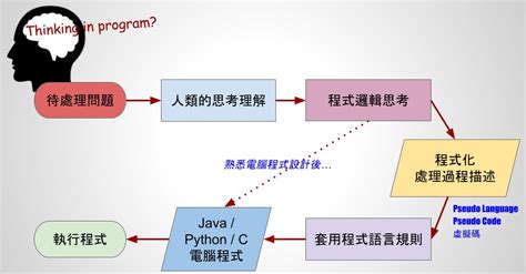 I Share Therefore I Am 程式邏輯思考與虛擬碼pseudo Code