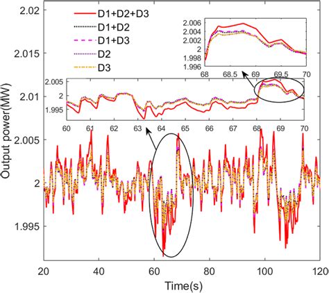 Comparison Curves Of Wind Turbine Output Power Under Different Download Scientific Diagram