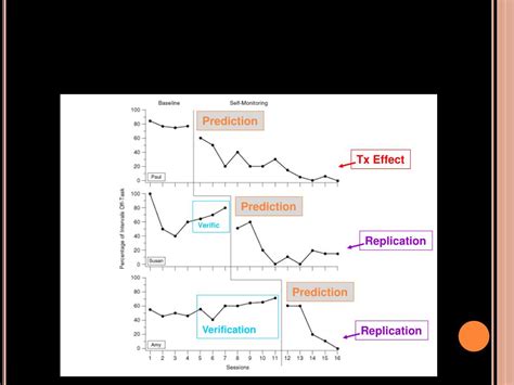 Ppt Multiple Baseline Designs Powerpoint Presentation Id 206995