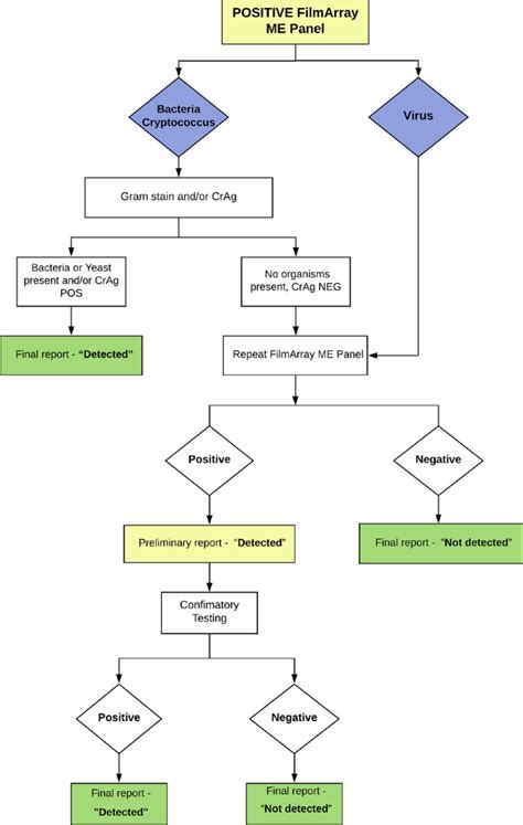 Utilization Yield And Accuracy Of The Filmarray Meningitisencephalitis Panel With Diagnostic