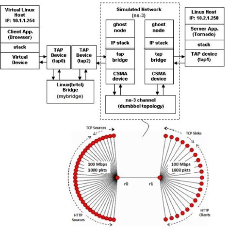 Emulation Platform For Tcp Based Speech Recognition Over Ns 3 Download Scientific Diagram
