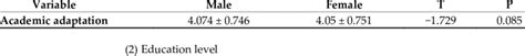 The Independent Sample T Test Of Gender In Academic Adaptation Download Scientific Diagram
