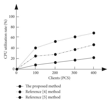 Comparison Results Of System Cpu Usage Of Different Methods Download