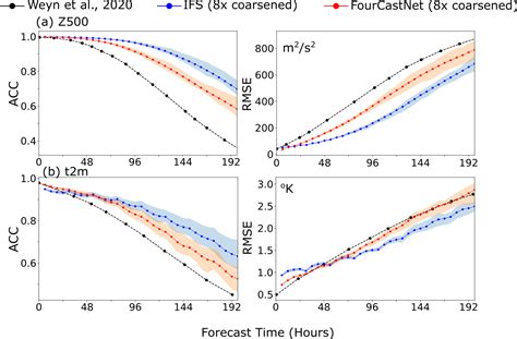 [2202 11214] Fourcastnet A Global Data Driven High Resolution Weather