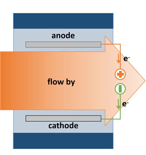 Schematic Diagram Of Flow Through A And Flow By B Mode Of Ecr Download Scientific Diagram
