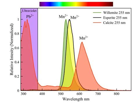 Spectra Silicates