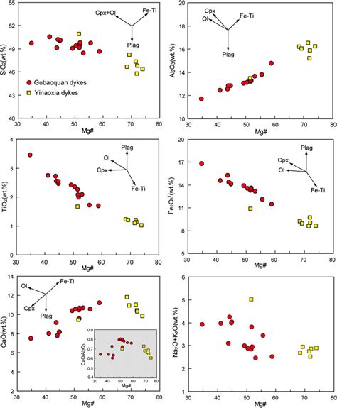Binary Diagrams Showing Variations In Major Element Concentrations Download Scientific Diagram