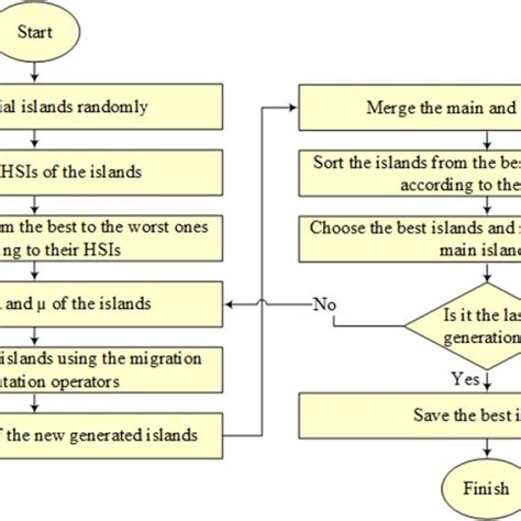 The Flowchart Of The Bbo Algorithm Download Scientific Diagram