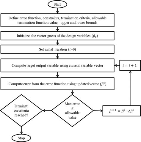 Flowchart For Nonlinear Lse Technique Download Scientific Diagram