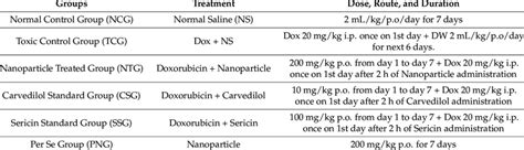 Treatment Protocol Provides Details About Treatment Dose Route And Download Scientific