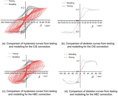 Modelling Validation Download Scientific Diagram