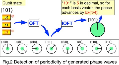Sparse Dense By Foyo Running Quantum Fourier Transform On My Mobile