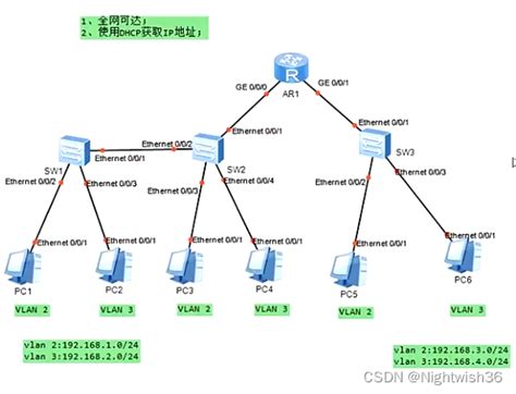Vlan实验报告 Csdn博客
