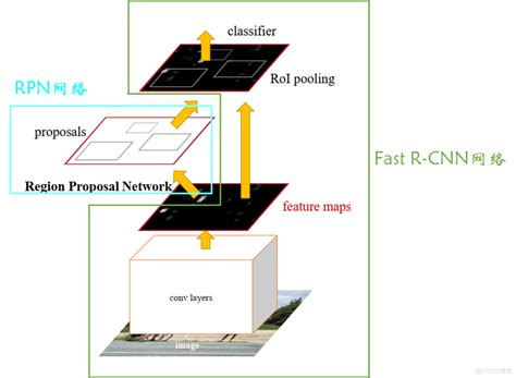 目标检测系列——faster R Cnn原理详解 51cto博客 Faster Rcnn目标检测