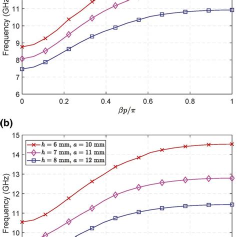 S‐parameters Of The Dumbbell‐shaped Sspp‐siw Bandpass Filter Solid Download Scientific Diagram