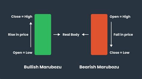 Marubozu Candlestick Explained Meaning And Strategies Ebc Financial Group