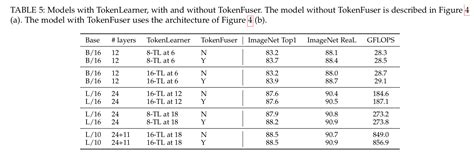 Tokenlearner Less Is More
