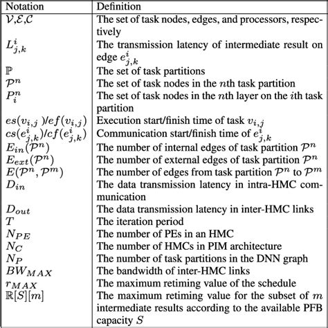 Table 1 From Task Parallelism Aware Deep Neural Network Scheduling On