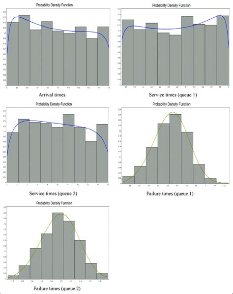 Histogram Of The Data And The Fitted Distribution Functions Download Scientific Diagram