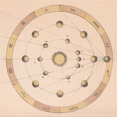 Retrograde Movement Of Planets