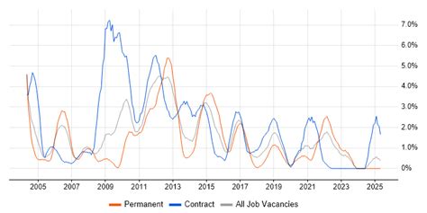 Test Scripting Jobs In Exeter Co Occurring Skills And Salary Benchmarking It Jobs Watch